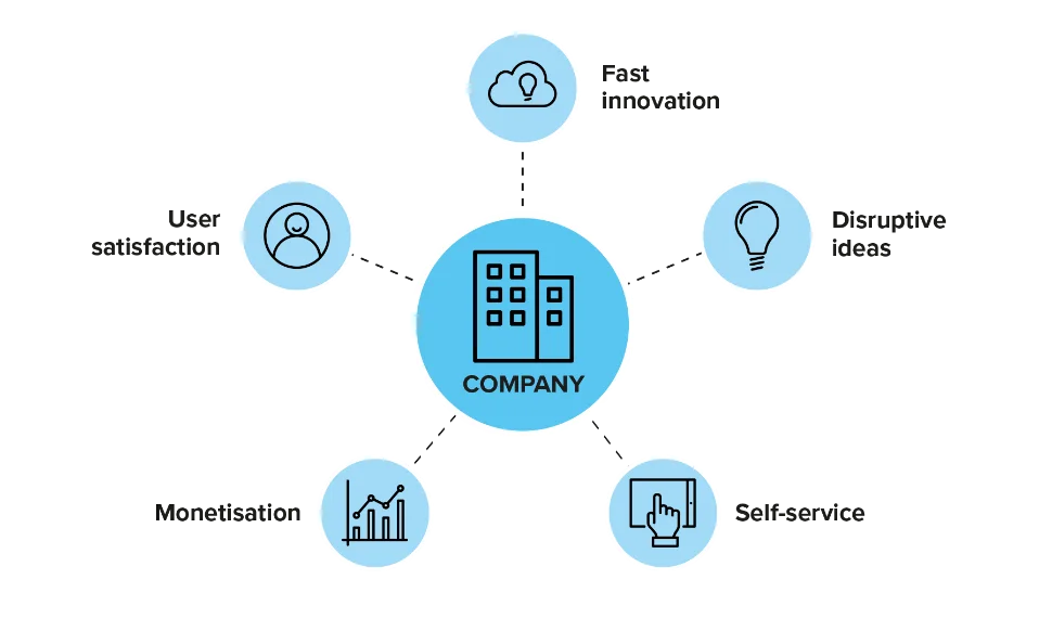 Open API Framework