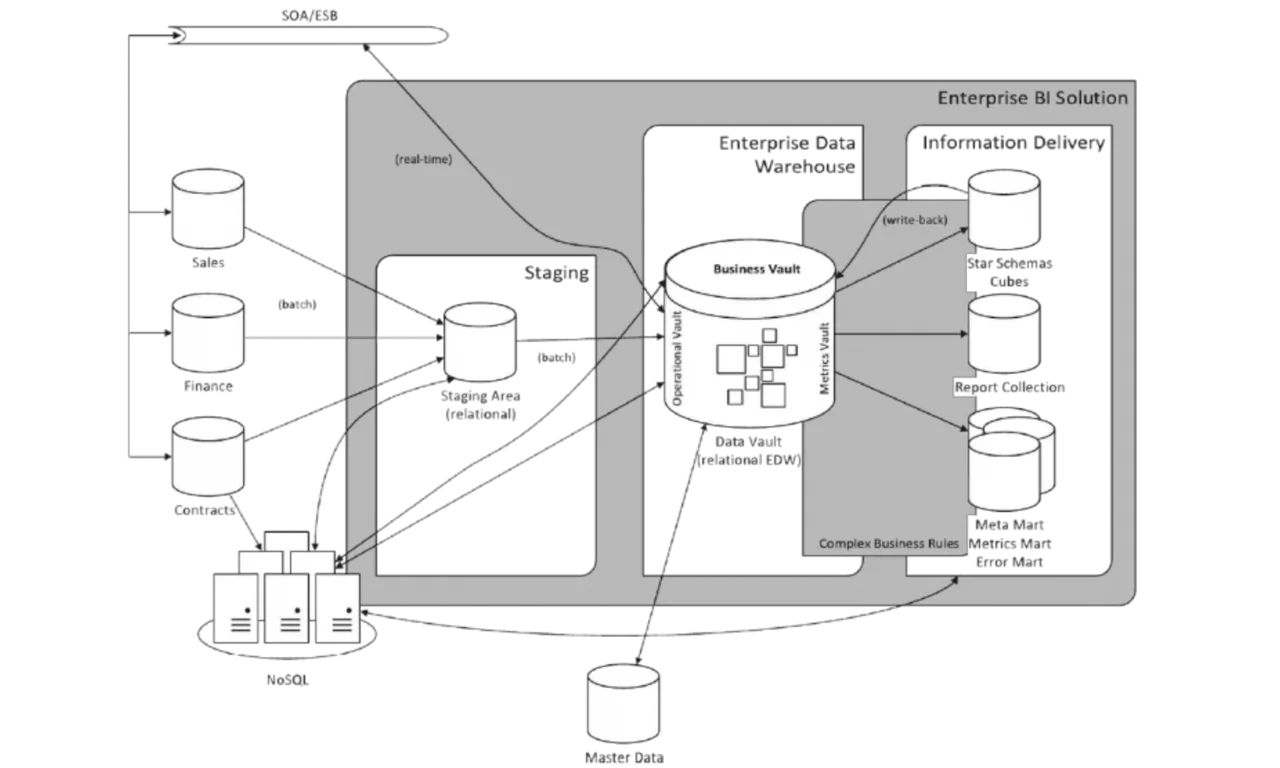 Data Vault 2.0 jako nowa metodyka projektowania i implementowania ...