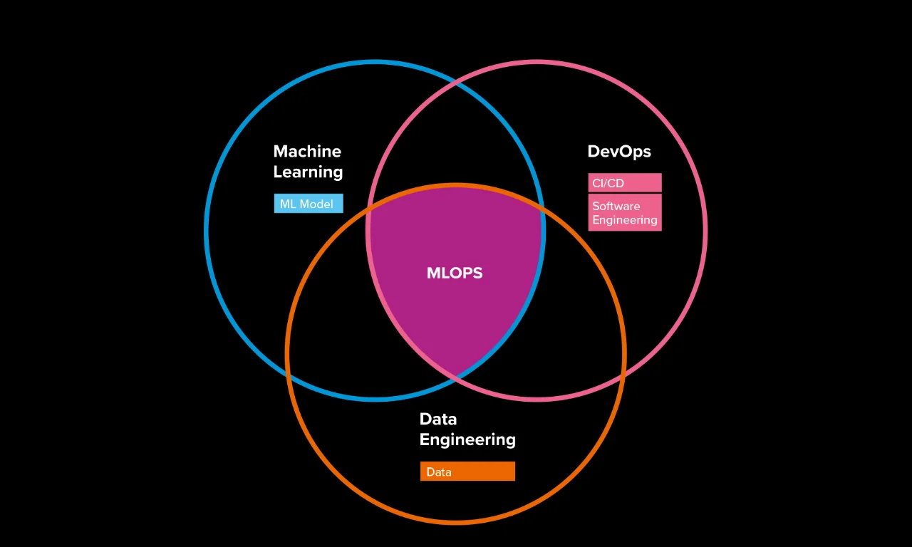 MLOps Framework | Accelerate your Time-to-Market